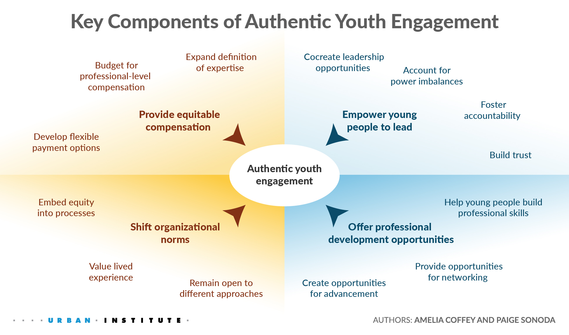 How Human Services Agencies Can Authentically Engage Young People in Improving Youth Safety Net ...